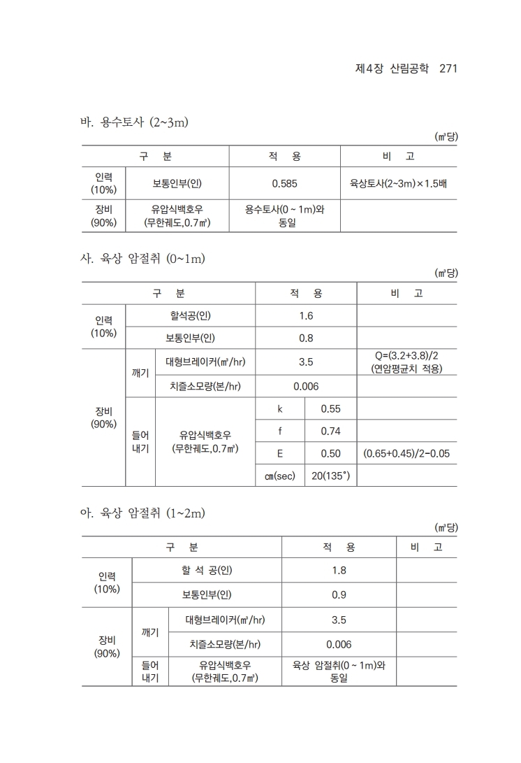 산지전용 산림사업표준품셈 4 3 기능부문시공 산림공학 임도
